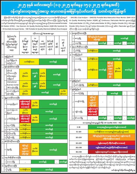 ၂၀၂၅ ခုနှစ် မတ်လအတွင်း ၁ ၃ ၂၀၂၅ ရက်နေ့မှ ၁၅ ၃ ၂၀၂၅ ရက်နေ့အထိ ဝန်းကျင်လေထုအရည်အသွေး လေ့လာဆန်းစစ