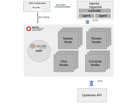 Load Testing 3scale Api Management With Hyperfoil And Ansible Red Hat