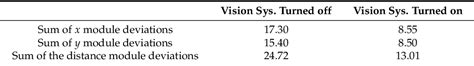 Table 1 From A Mobile Robot Position Adjustment As A Fusion Of Vision