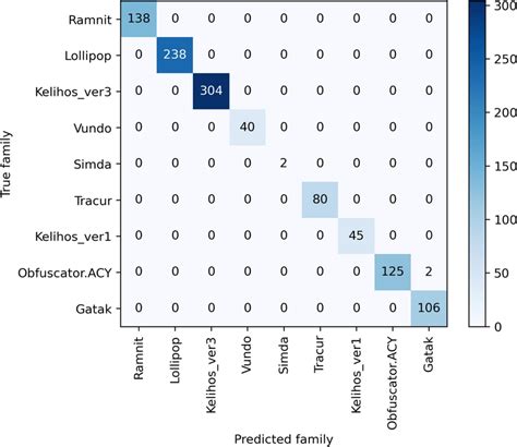 10 fold cross validation confusion matrix of gemal download