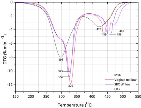Differential Thermogravimetric Combustion Profiles Download Scientific Diagram