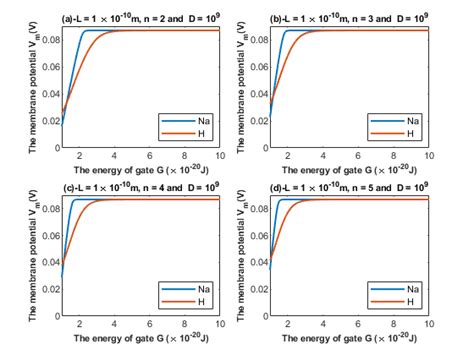 The Figure Shows The Influence Of The Gate Location On The Quantum Download Scientific Diagram