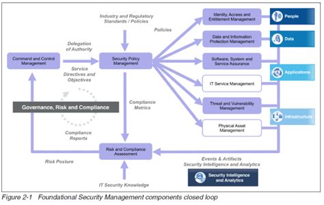 Reading List Using The Ibm Security Framework And Ibm Security