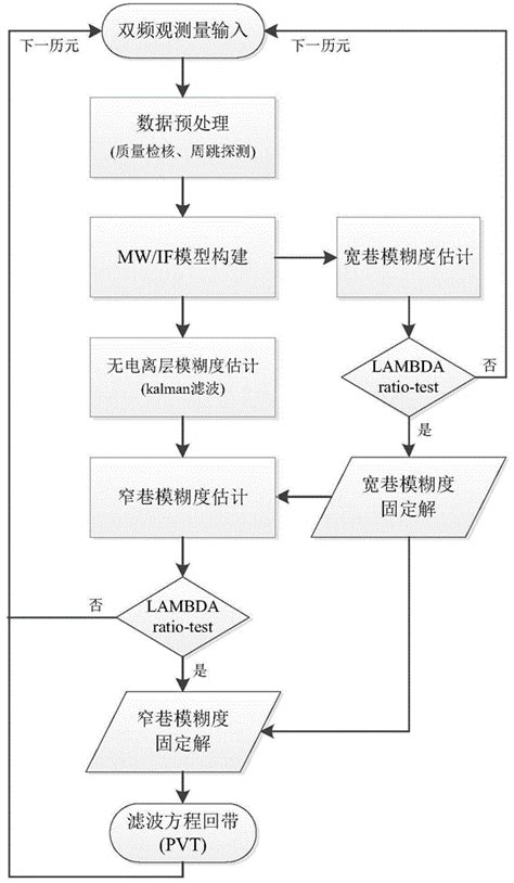 一种GNSS双频载波相位整周模糊度解算方法与流程