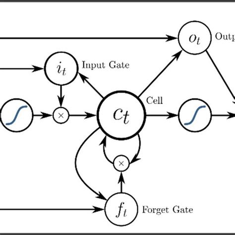 Block Diagram 1 Recurrent Neural Network In Expanded Form Where Each Download Scientific