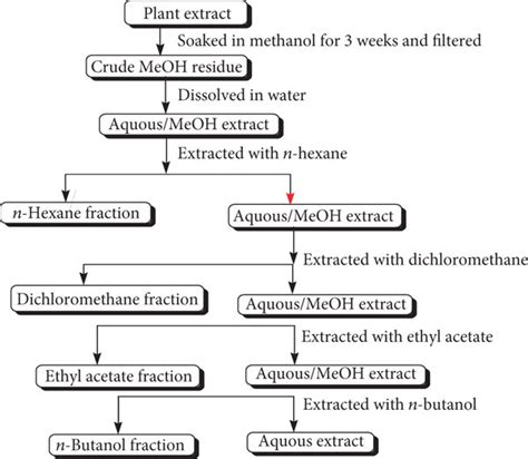 General Fractionation Scheme For The Solvent Solvent Extraction Of