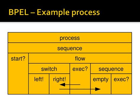 ppt bpel processes powerpoint presentation free download id 3783409