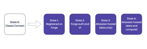 Unifying Atlassian Connect And Forge An Update Work Life By Atlassian