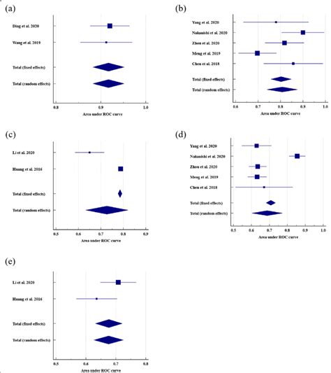 Forest Plots Of Per Patient Area Under The Receiver Operating
