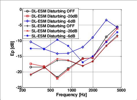 Comparison Of Prediction Accuracy Obtained With Single And Dual Layer Download Scientific