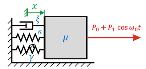 Nonlinear Duffing Oscillator Adapted From Krack And Gross 24 Download Scientific Diagram