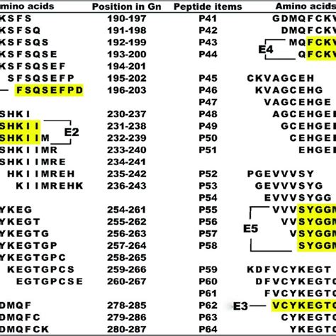Synthetic 8 10mer Peptide Sequences Derived From A Span Of The