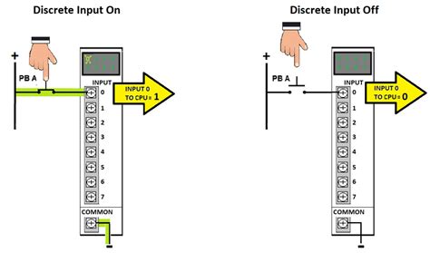 PLC Basics Discrete Inputs And Outputs M I Tech Services Learning