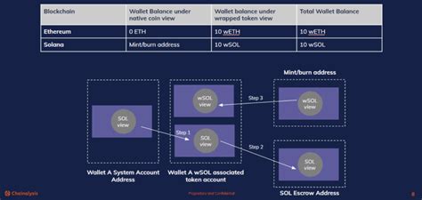 Chainalysis How We Built Chainalysis Robust Knowledge Graph For Solana Transactions R Solana