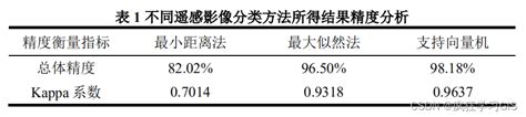 Envi实现最小距离法、最大似然法、支持向量机遥感图像监督分类与分类后处理操作envi最大似然法 Csdn博客