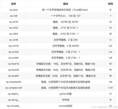 Numpy01 Ndarry的属性、形状和类型numpyndarray中item的类型 Csdn博客 Numpy01 Ndarry的属性、形状和类型numpyndarray中item的类型 Csdn博客