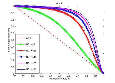 Achievable Sum Rate Of Pure Time Sharing And The Network Coding