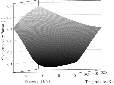 An Example Of Natural Gas Compressibility Factor Under Different Download Scientific Diagram