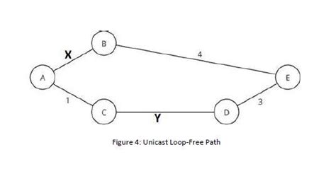 Solved In Figure 4 Unicast Loop Free Path Replace X And Y Chegg Com
