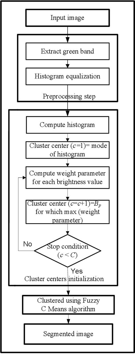 Figure 2 From Fuzzy Clustering Algorithm With Histogram Based