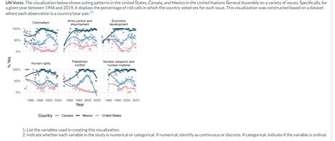 Solved Un Votes The Visualization Below Shows Voting