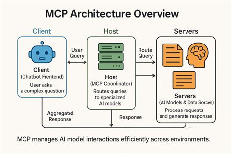 Ai Mcp Genai Llms Innovation Techtrends Rohit Saini