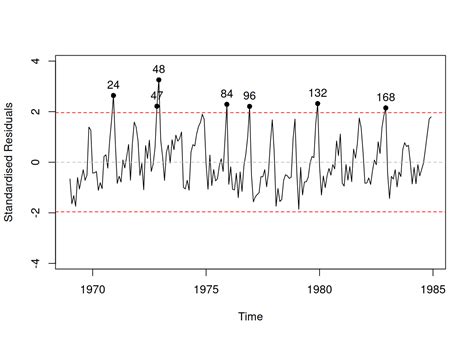 Autocorrelation Residual Plot