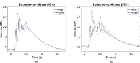 Figure 4 From Modelling Pulse Wave Propagation Through A Stenotic Artery With Fluid Structure