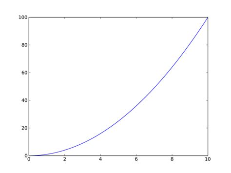 初めてのmatplotlib 2次関数のプロット 気ままに宙をみる