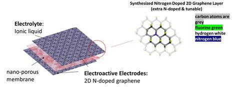 Nitrogen Doped Graphene High Energy Storage Supercapacitors
