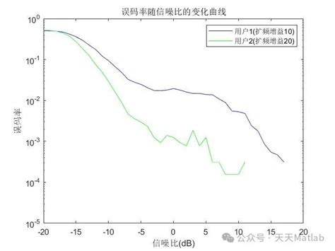 【扩频通信】直接序列扩频通信系统matlab仿真（含信噪比 误码率曲线 Csdn博客