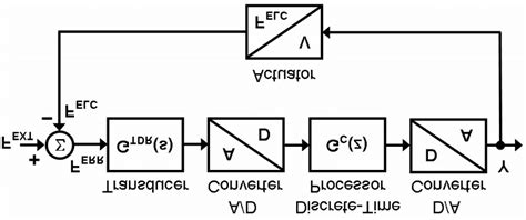 3 Block Diagram Of A Sampled Data System Download Scientific Diagram