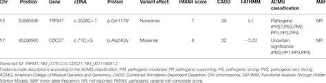 candidate variants identified using bioinformatics tools after applying
