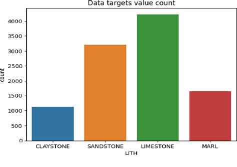 Figure 1 From Identification Of Lithology From Well Log Data Using Machine Learning Semantic