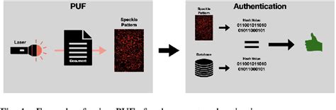 Pdf Perceptual Hashing For Authentication Using Physically Unclonable