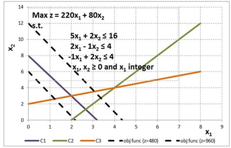 Solved Use The Graphical Illustration Labeled Milp B What