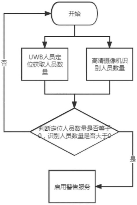 一种基于UWB和视频识别的人员入侵侦测系统及方法与流程