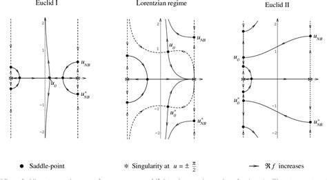 Figure 1 From Exact Quantum States For The Diagonal Bianchi Type Ix Model With Negative