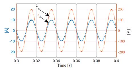 Unity Power Factor Illustration With Distorted Grid Voltage Download Scientific Diagram