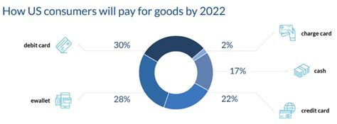 Magento Payment Gateway Integration Best Practices Dinarys