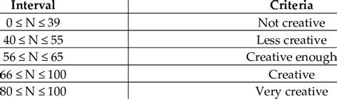 Classification Of Creative Thinking Skills Download Scientific Diagram