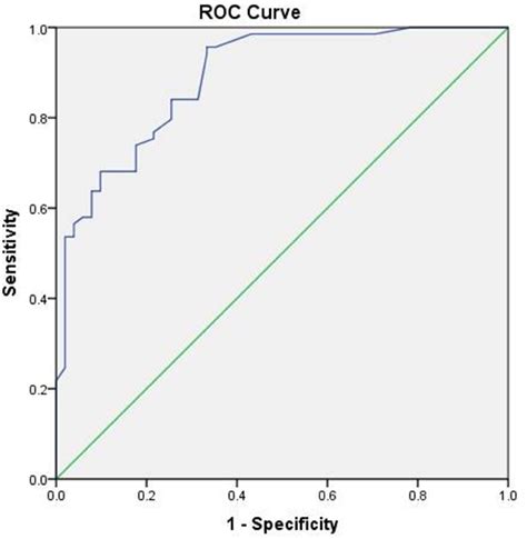Receiver Operating Characteristic Curve Was Created To Determine Download Scientific Diagram