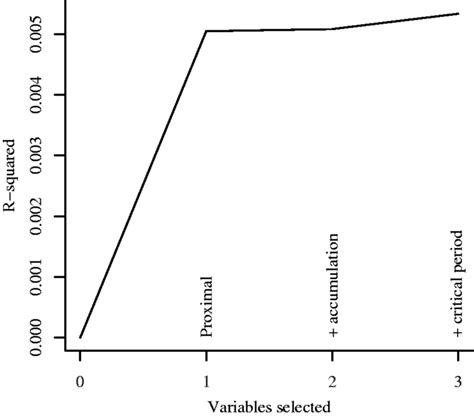 Plot Of Coefficient Of Variation Against Number Of Variables Selected Download Scientific