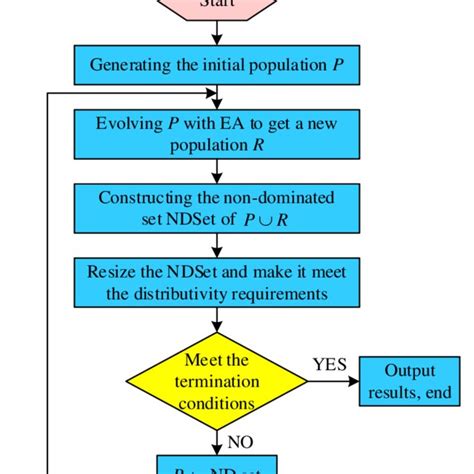 A Class I Moea Algorithm Run Flow Download Scientific Diagram