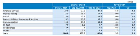 Infosys Q3 Results Highlights Profit Jumps 114 Yoy To ₹6806 Crore