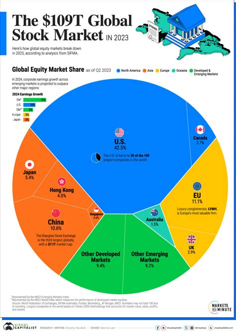 109 Trillion Global Stock Market The Big Picture