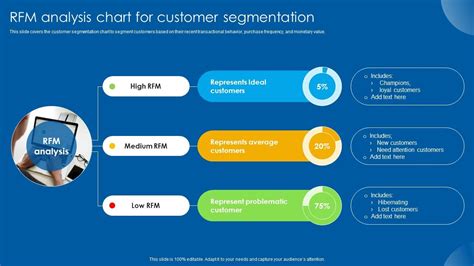 Rfm Analysis Chart For Customer Segmentation Ppt Template