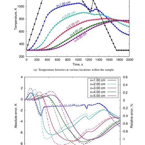 Comparison Between Pure Conduction And Conduction Coupled With