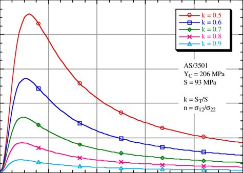 7 Value Of Relative Error For Different S T Ks K