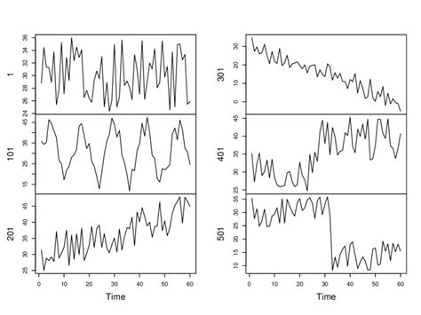 6 Six Classes In Synthetic Control Chart Time Series Download
